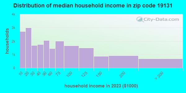 19131 Zip Code (Philadelphia, Pennsylvania) Profile - homes, apartments ...
