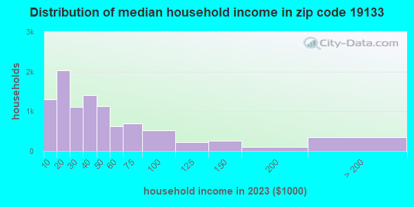 19133 Zip Code (Philadelphia, Pennsylvania) Profile - homes, apartments ...