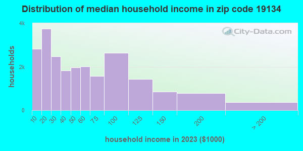 19134 Zip Code (Philadelphia, Pennsylvania) Profile - homes, apartments ...