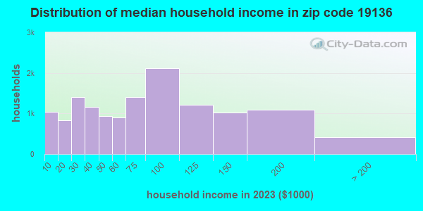 19136 Zip Code (Philadelphia, Pennsylvania) Profile - homes, apartments ...