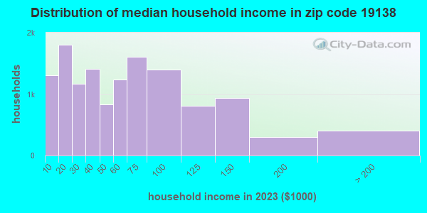 19138 Zip Code (Philadelphia, Pennsylvania) Profile - homes, apartments ...