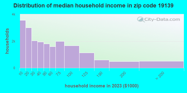 19139 Zip Code (Philadelphia, Pennsylvania) Profile - homes, apartments ...