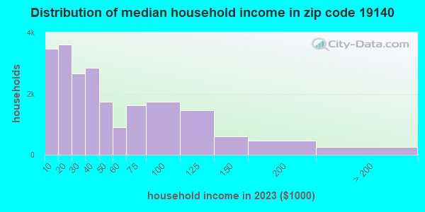 19140 Zip Code (Philadelphia, Pennsylvania) Profile - homes, apartments ...