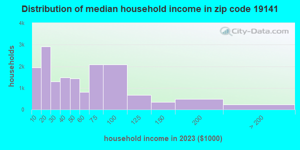 19141 Zip Code (Philadelphia, Pennsylvania) Profile - homes, apartments ...