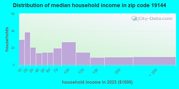 19144 Zip Code (Philadelphia, Pennsylvania) Profile - homes, apartments ...