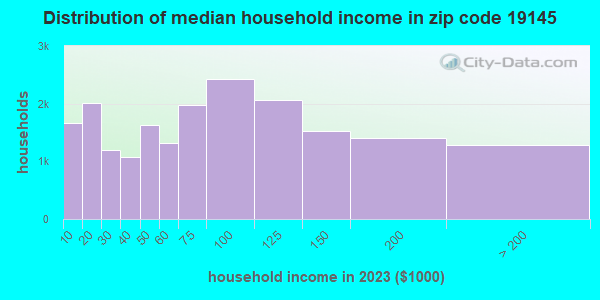 19145 Zip Code (Philadelphia, Pennsylvania) Profile - homes, apartments ...