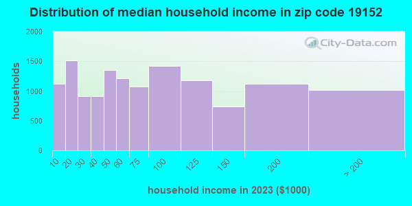 19152 Zip Code (Philadelphia, Pennsylvania) Profile - homes, apartments ...