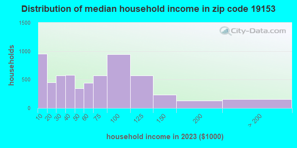 19153 Zip Code (Philadelphia, Pennsylvania) Profile - homes, apartments ...