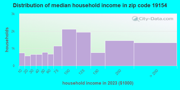 19154 Zip Code (Philadelphia, Pennsylvania) Profile - homes, apartments ...
