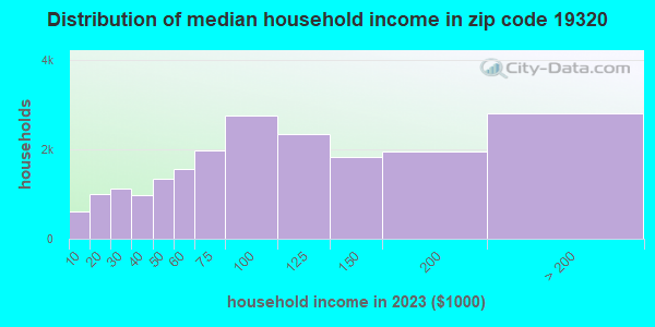19320 Zip Code (Coatesville, Pennsylvania) Profile - homes, apartments ...