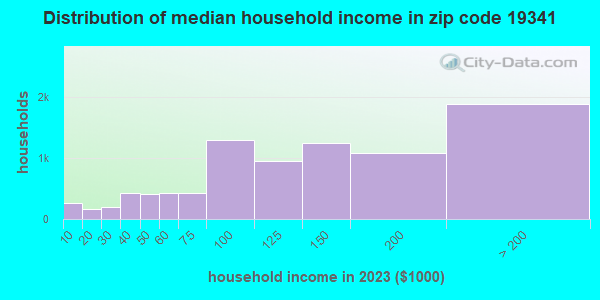 19341 Zip Code (Exton, Pennsylvania) Profile - homes, apartments ...