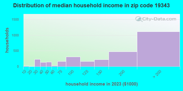 19343 Zip Code (Pennsylvania) Profile - homes, apartments, schools ...