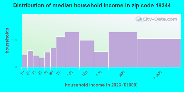 19344 Zip Code (Honey Brook, Pennsylvania) Profile - homes, apartments ...