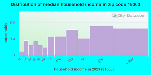 19363 Zip Code (Oxford, Pennsylvania) Profile - homes, apartments ...