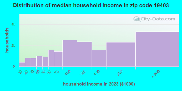 19403 Zip Code (Audubon, Pennsylvania) Profile - homes, apartments ...