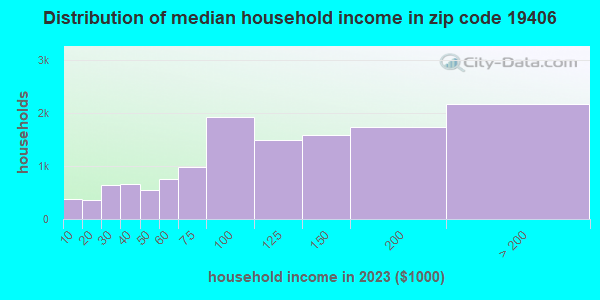 19406 Zip Code (King of Prussia, Pennsylvania) Profile - homes ...