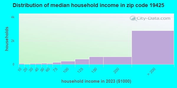 19425 Zip Code (Pennsylvania) Profile - homes, apartments, schools ...