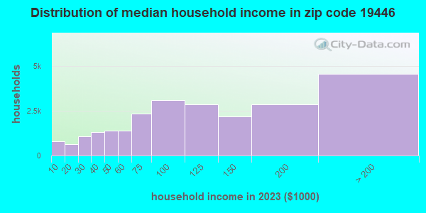 19446 Zip Code (Lansdale, Pennsylvania) Profile - homes, apartments ...
