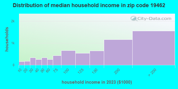 19462 Zip Code (Plymouth Meeting, Pennsylvania) Profile - homes ...