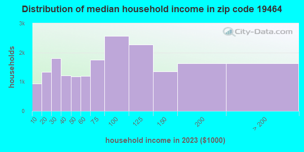 19464 Zip Code (Pottstown, Pennsylvania) Profile - homes, apartments ...