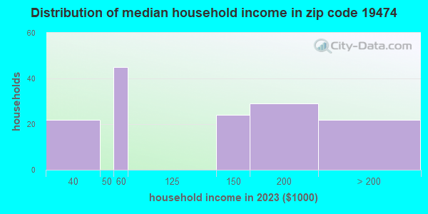 19474 Zip Code (Skippack, Pennsylvania) Profile - homes, apartments ...