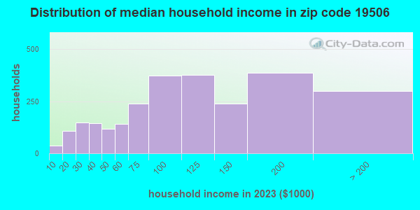 19506 Zip Code (New Schaefferstown, Pennsylvania) Profile - homes ...