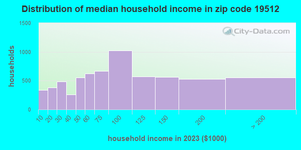 19512 Zip Code (New Berlinville, Pennsylvania) Profile - homes ...