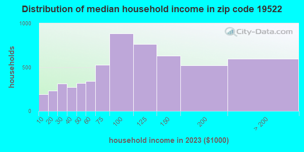 19522 Zip Code (New Jerusalem, Pennsylvania) Profile - homes ...