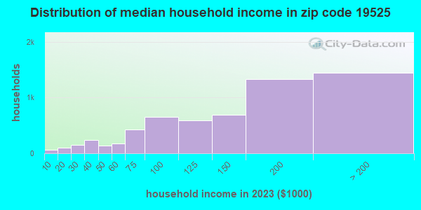 19525 Zip Code (Gilbertsville, Pennsylvania) Profile - homes ...