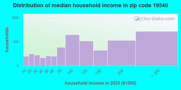 19540 Zip Code (Alleghenyville, Pennsylvania) Profile - homes ...