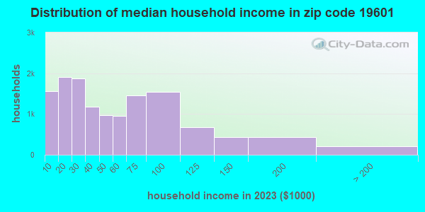 19601 Zip Code (Reading, Pennsylvania) Profile - homes, apartments ...