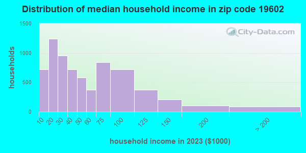 19602 Zip Code (Reading, Pennsylvania) Profile - homes, apartments ...
