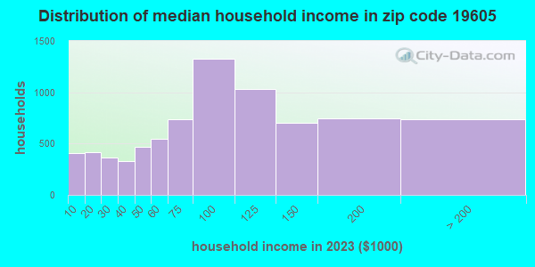 19605 Zip Code (Riverview Park, Pennsylvania) Profile - homes ...