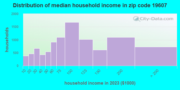 19607 Zip Code (Shillington, Pennsylvania) Profile - homes, apartments ...