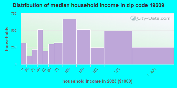 19609 Zip Code (West Wyomissing, Pennsylvania) Profile - homes ...