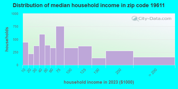 19611 Zip Code (Reading, Pennsylvania) Profile - homes, apartments ...