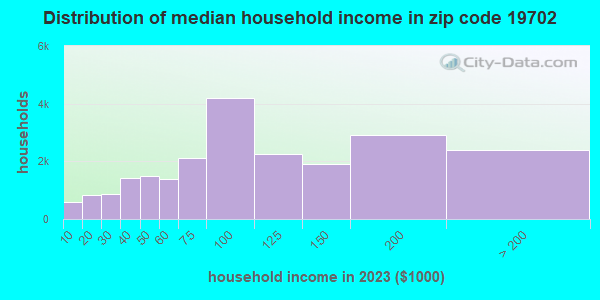 19702 Zip Code (Glasgow, Delaware) Profile - homes, apartments, schools ...