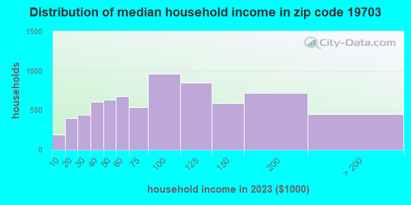 19703 Zip Code (Claymont, Delaware) Profile - homes, apartments ...