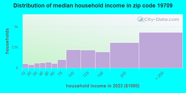 19709 Zip Code (Middletown, Delaware) Profile - homes, apartments ...