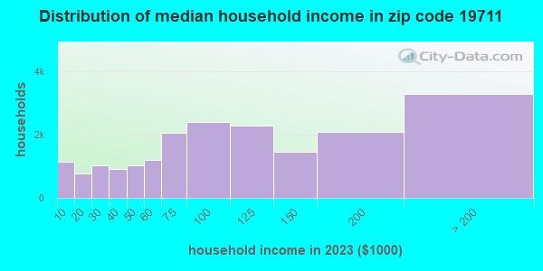 19711 Zip Code (North Star, Delaware) Profile - homes, apartments ...