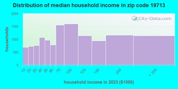 19713 Zip Code (Brookside, Delaware) Profile - homes, apartments ...