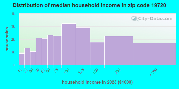 19720 Zip Code (New Castle, Delaware) Profile - homes, apartments ...