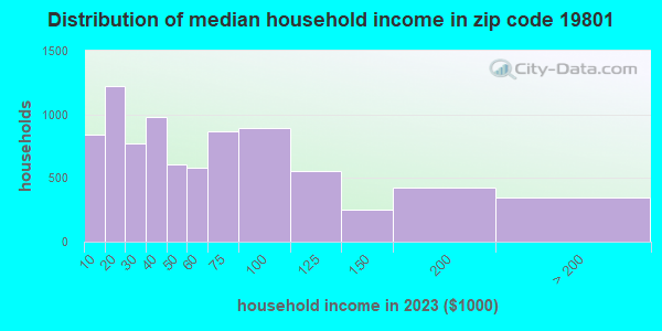 19801 Zip Code (Wilmington, Delaware) Profile - homes, apartments ...
