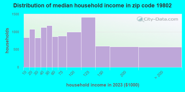 19802 Zip Code (Wilmington, Delaware) Profile - homes, apartments ...