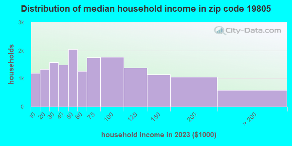 19805 Zip Code (Wilmington, Delaware) Profile - homes, apartments ...