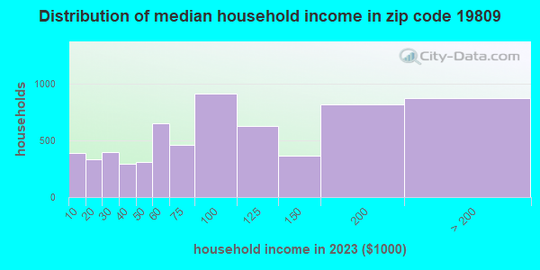 19809 Zip Code (Wilmington, Delaware) Profile - homes, apartments ...