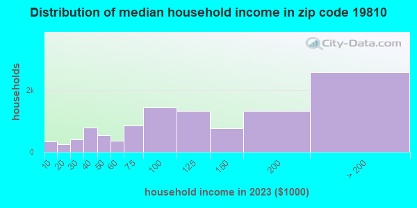 19810 Zip Code (Arden, Delaware) Profile - homes, apartments, schools ...