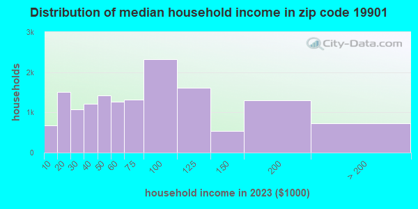 19901 Zip Code (Dover, Delaware) Profile - homes, apartments, schools ...