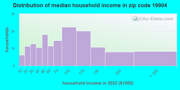 19904 Zip Code (Dover, Delaware) Profile - homes, apartments, schools, population, income ...