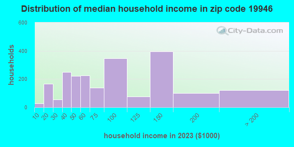 19946 Zip Code (Frederica, Delaware) Profile - homes, apartments ...